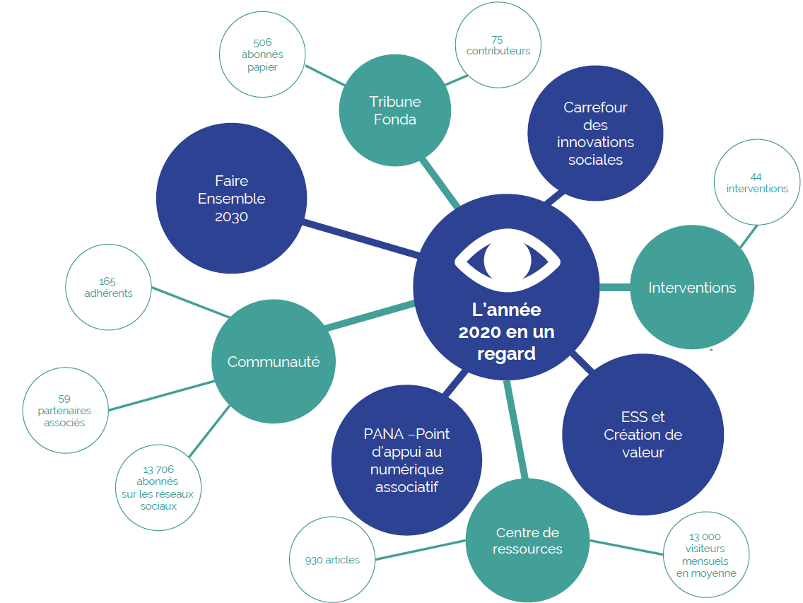 Le programme de travail 2021 de la Fonda | La Fonda