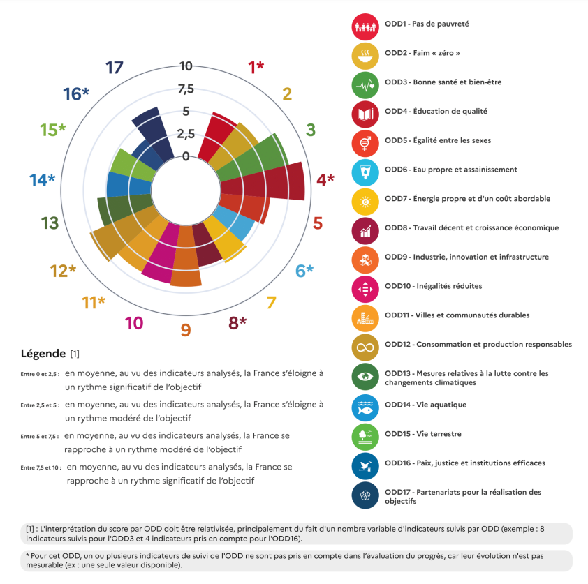 Où en sommes-nous dans l'atteinte des ODD ? | La Fonda